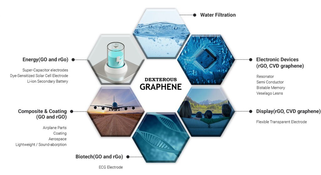 Dexterous Graphene – Graphene